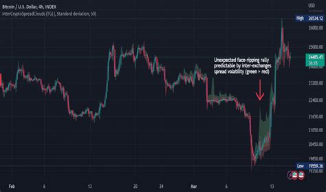 Tartigradia — Trading Ideas And Scripts — Tradingview