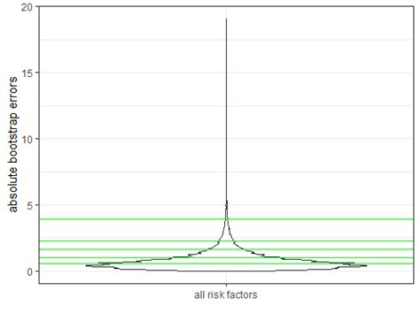 Joint Distribution Of Absolute Bootstrap Errors For All Risk Factors