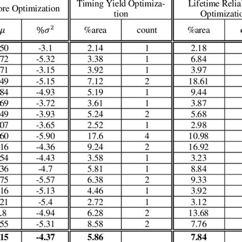 Results Of The Gate Sizing Based Delay Optimization For Iscas85 And Download Scientific