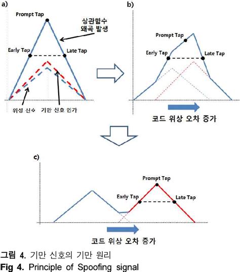 Figure 2 From Design Of Gps L1 Ca Spoofing Signal Detection Algorithm Semantic Scholar
