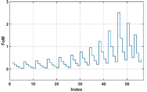 Figures Of Merit Calculated Using 61 For The Candidate Matrices