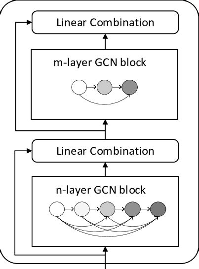 Graph Convolutional Networks With Densely Connected Blocks Download