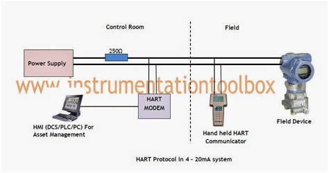 Basics Of The Hart Communication Protocol Working Principle ~ Learning Instrumentation And