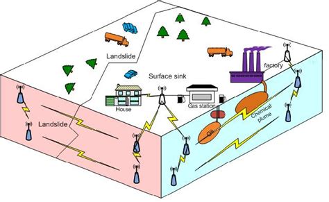 Figure 1 From Subsurface Monitoring Using Low Frequency Wireless Signal Networks Semantic Scholar