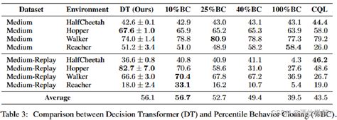 论文阅读 Offline Rl —【dt】decision Transformer Reinforcement Learning Via Sequence Modeling Csdn博客