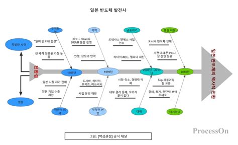 피쉬본 다이어그램은 어떻게 그리는가 튜토리얼 및 템플릿 Processon 피쉬본 다이어그램은 어떻게 그리는가 튜토리얼 및 템플릿 Processon