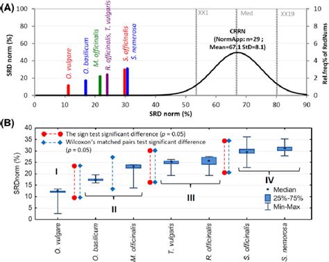 Sum Of Ranking Differences Srd Comparison Of Essential Oils From The Download Scientific