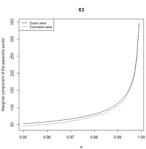 Convergence Ofêofˆofê ⊥ α X Asymptotic Independence Case The