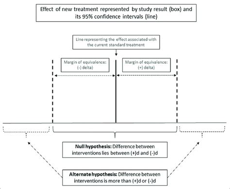 null and alternate hypotheses in an equivalence trial download