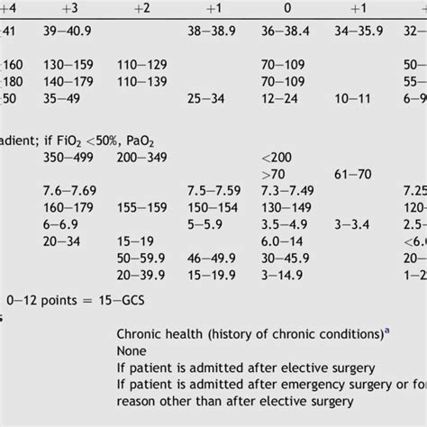 Acute Physiology And Chronic Health Evaluation Ii Apache Ii Score Download Table