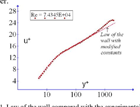 Figure 1 From FULLY DEVELOPED TURBULENT PIPE FLOW Semantic Scholar