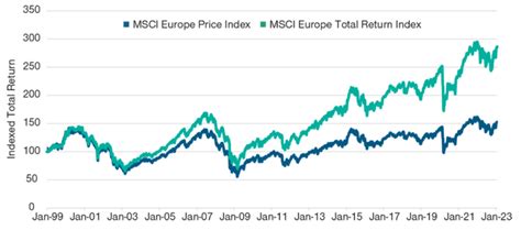 Comparing The Returns Of Msci Europe Price Index And Total Return Index