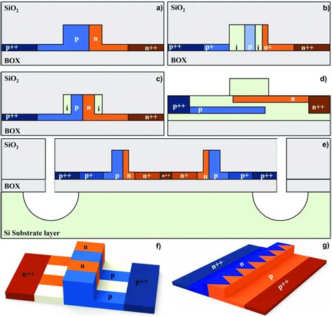 Various Structures Of Free Carrier Depletion Based Phase Shifters A Download Scientific