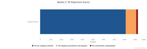 alternative bargraph plot for bowtie 2 contaminant removal · issue