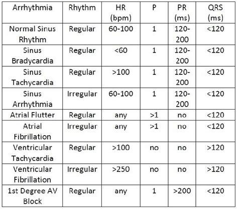 Type Of Arrhythmia With Five Basic Steps For Classification Of