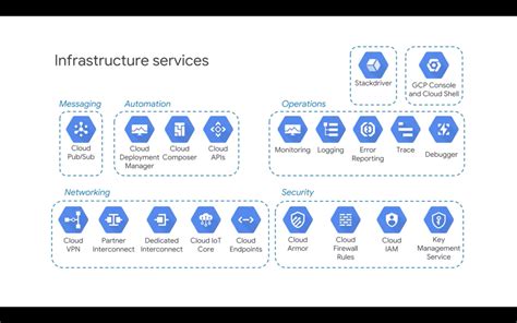 Coursera Data Engineering With Gcp