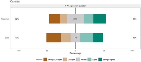 Ggplot2 Likert Style Plot Using The Likert Package In R Variables