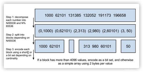 Elastic：浅谈倒排索引的两种压缩算法：for算法和rbm算法 Csdn博客