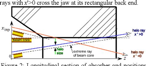 Figure 2 From NUMERICAL SIMULATIONS OF COLLIMATION EFFICIENCY FOR BEAM COLLIMATION SYSTEM IN THE