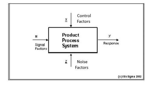 1 Process Diagram With Input Output Responses 1 Download