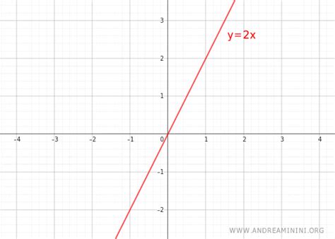 Directly Proportional Function Andrea Minini
