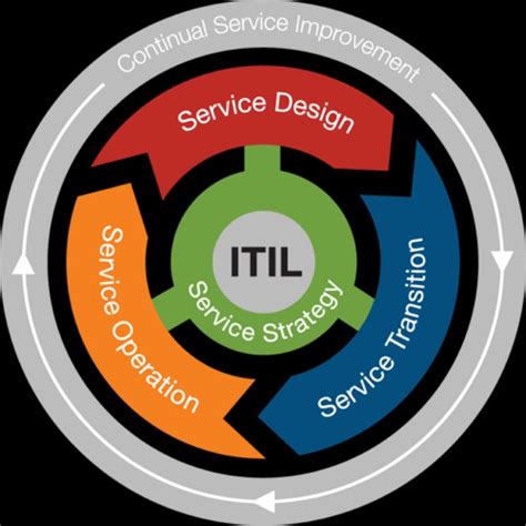 Itil Efficiency Processimprovement Digitaltransformation James