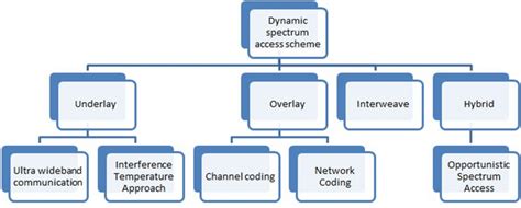 Classification Of Spectrum Access Schemes Download Scientific Diagram