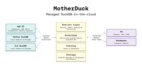 Exploring Stackoverflow With Duckdb On Motherduck Part 2 Motherduck