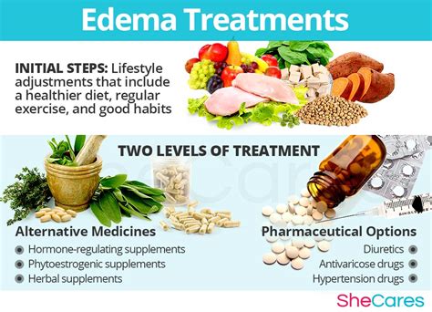 Edema Shecares
