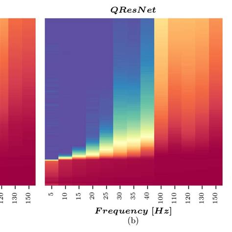 Evolution Of The Frequency Spectrum A Qnn Model B Qresnet Model C