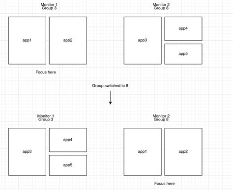 Disable Group Swithing Between Monitors Qtile Qtile Discussion