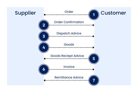 Edi Order To Cash Process Overview Everything You Need To Know Cleo