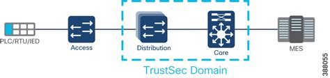 Industrial Automation Security Design Guide 2 0 Segment The Network Into Smaller Trust Zones