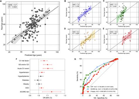 Lucio Barile On Linkedin Age And Sex Related Variations In