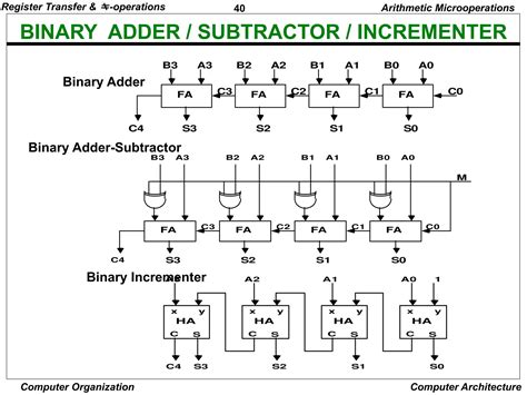 Computersystemarchitecture Of Jntuh Pptpptx