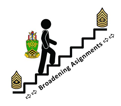 USASMA Assignment Considered Career Broadening Article The United States Army