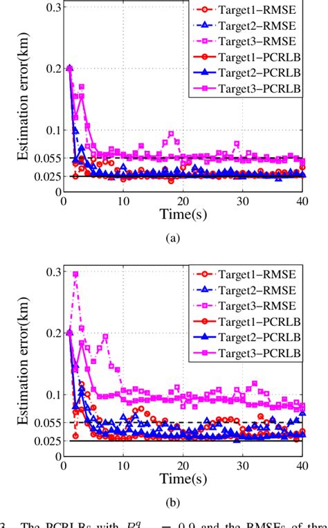 Figure 3 From Resource Allocation For Multi Target Tracking In Multi