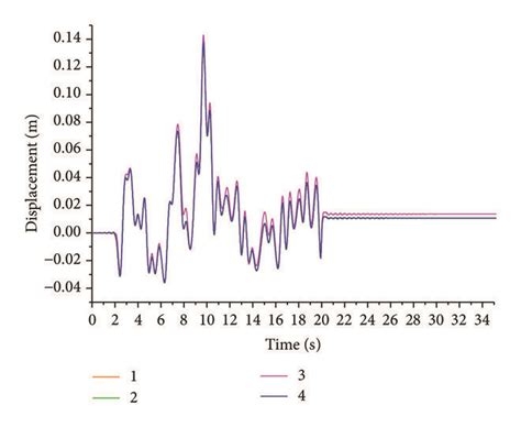 Displacement Time Curve Of Monitoring Points Without Supporting Bolts