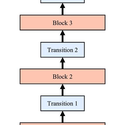 The Block Diagram Of The Modified Densenet 201 Model Download Scientific Diagram