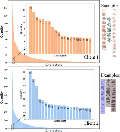Figure 1 From Privacy Preserving Collaborative Chinese Text Recognition With Federated Learning