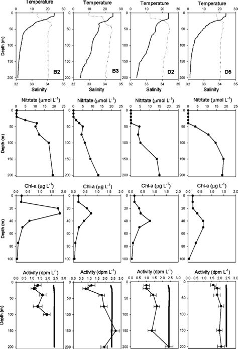 Vertical Distributions Of Temperature Solid Line Salinity Dotted Download Scientific