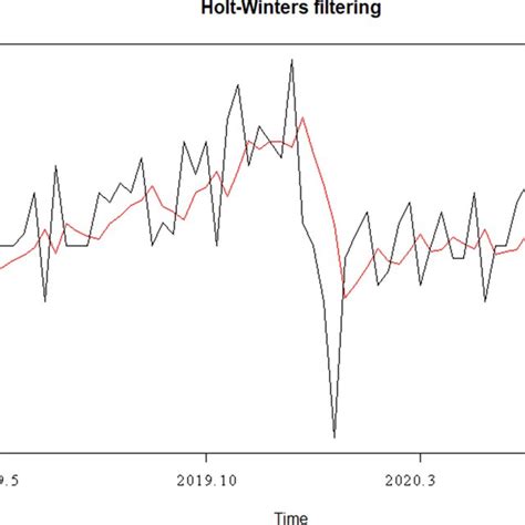 Fitting Results Using Additive Es Model Download Scientific Diagram