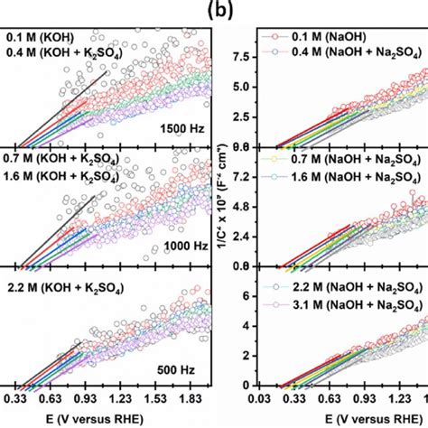 Photocurrent Density Of Nanostructured N Tio 2 At Different Ionic
