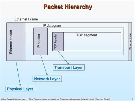 Ppt Transport Layer Socket Programming Powerpoint Presentation Free