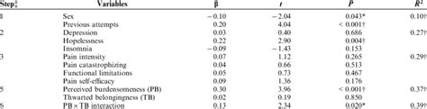 Final Regression Model Of Independent Variables Predicting Scores On