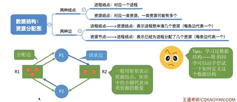 死锁的处理策略 csdn博客