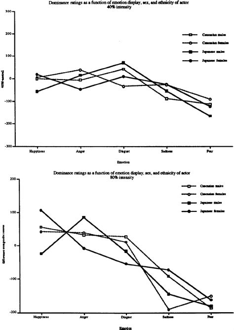 Dominance Ratings As A Function Of Sex And Ethnicity Of The Stimulus Download Scientific