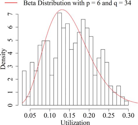 Histogram Of Utilization Values Compared To Continuous Beta