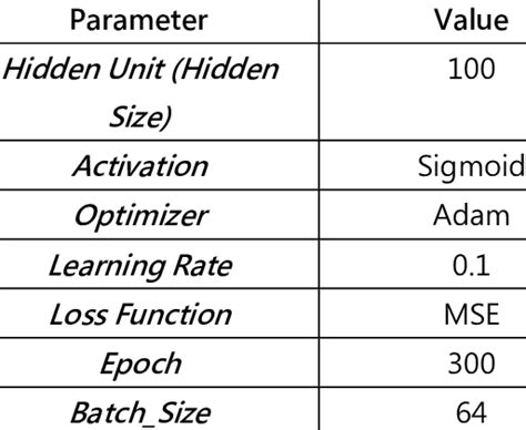 Parameters Chosen For The Bidirectional Lstm Model Download Scientific Diagram