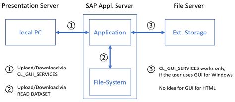 cl gui frontend services and sap gui for html sap community